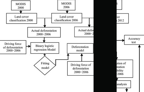 Flow Charts Stages Of Development Of Deforestation Spatial Models Using