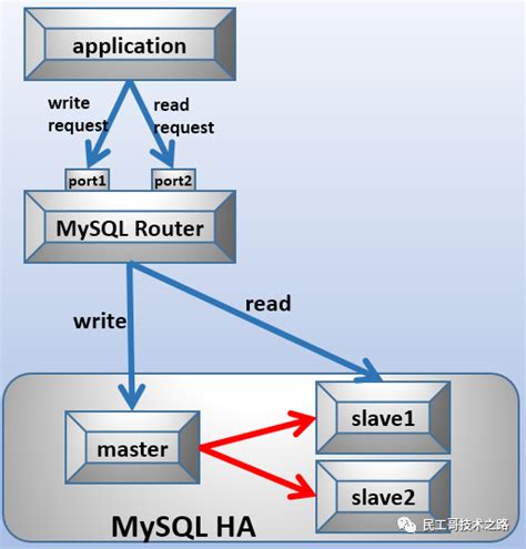 后端 花了几个月时间把 Mysql 重新巩固了一遍，梳理了一篇几万字 “超硬核” 的保姆式学习教程！（持续更新中~） 民工哥技术之路
