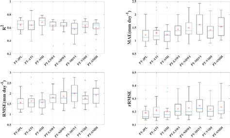 boxplots of r 2 mae rmse and rrmse for all grassland sites boxplot