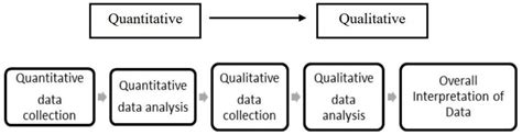 Sequential Explanatory Research Design Creswell 2012 Download Scientific Diagram
