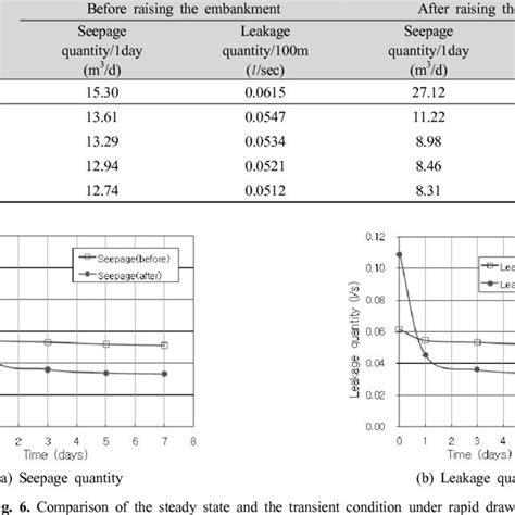 Results Of Seepage Analysis Under The Steady State And The Transient