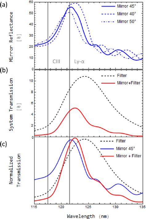 Transmission Curves Of Ly α Light Through The System By The Two