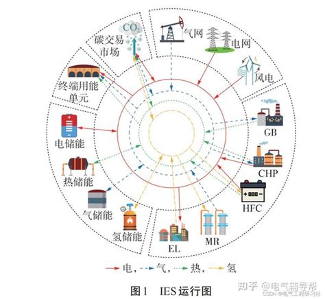 考虑阶梯式碳交易机制与电制氢的综合能源系统热电优化（matlab代码实现） 知乎