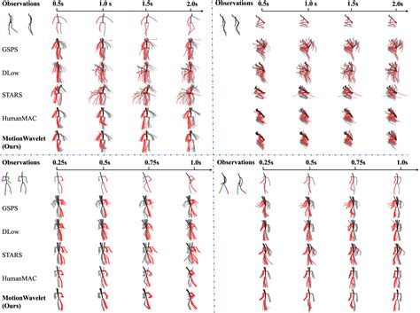 Motionwavelet Human Motion Prediction Via Wavelet Manifold Learning