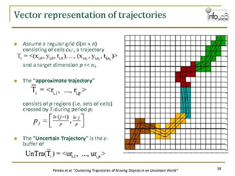 Clustering Trajectories Of Moving Objects In An Uncertain