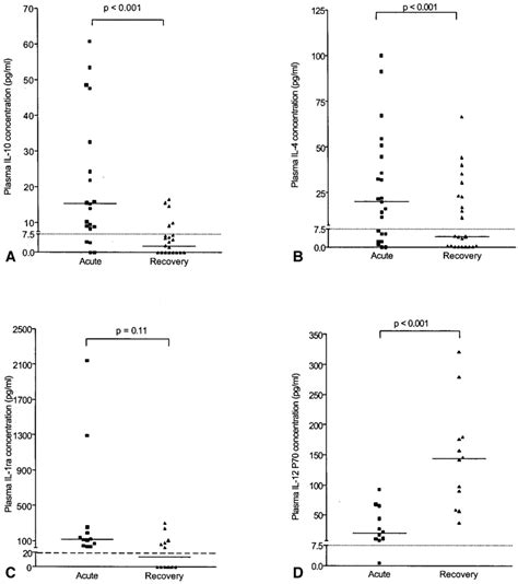 Acute And Convalescent Plasma Cytokine Concentrations Sufficient Acute