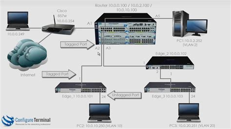 How To Change The Management Vlan For Aruba Instant A Vrogue Co