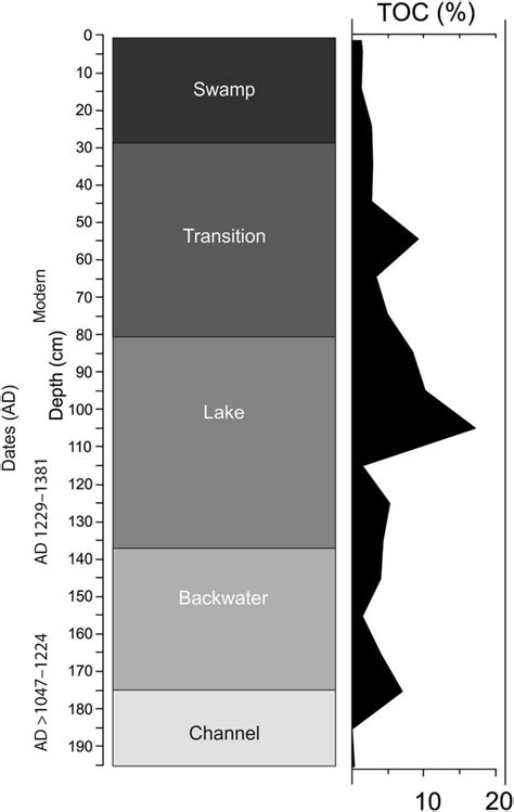 Aquatic Environment Types Inferred From The Core Lithology And Percent