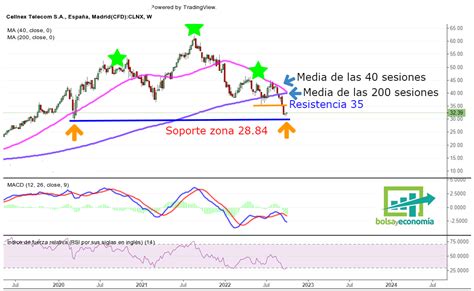 Las Acciones De Cellnex Siguen Su Calvario Bolsayeconomia