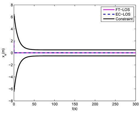 Finite Time Path Following Control Of An Underactuated Marine Surface Vessel With Input And