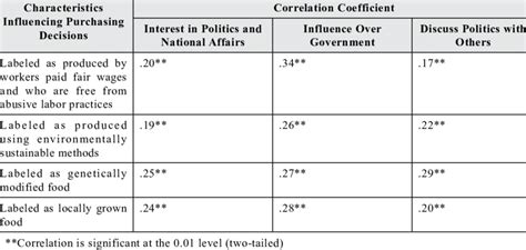 Bi Variate Correlation Between Product Characteristics Influencing Pur Download Scientific