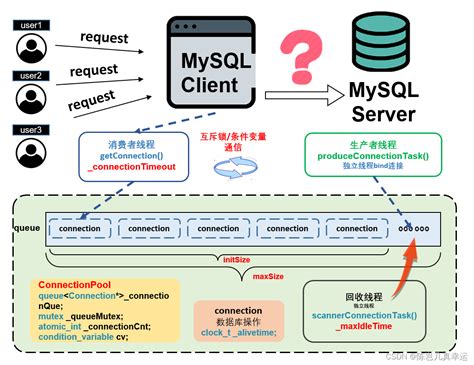 01 mysql数据库连接池 mysql连接池 csdn博客