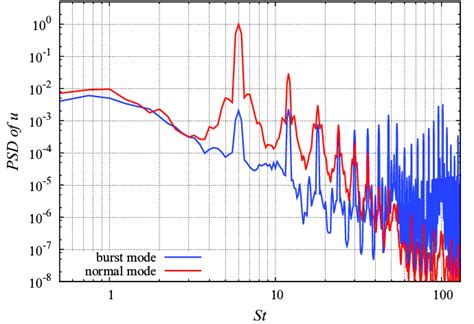Psd Of Wall Normal Velocity Fluctuation Induced By The Sj In The