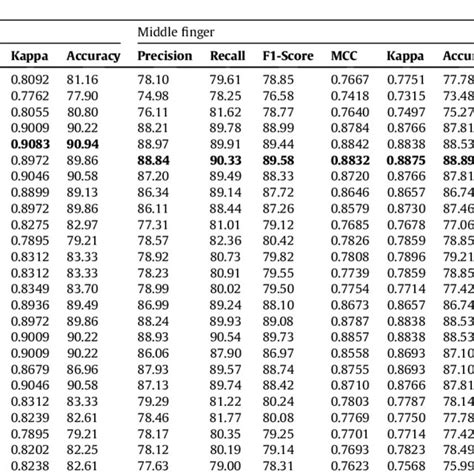 Dorsal Hand Features For Biometric Identification Download