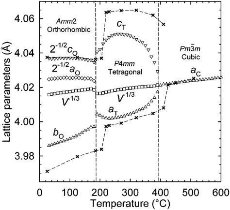 Refined Lattice Parameters And Unit Cell Volume Of Kn Nanorods Prepared