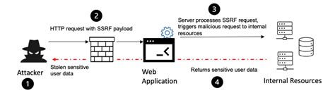 server side request forgery ssrf a10 secure against the owasp top 10 for 2021