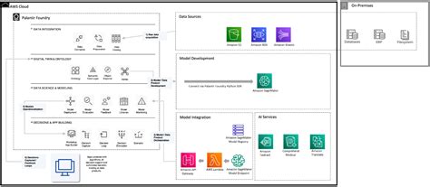 Implementing An Operational Data Mesh With Palantir Foundry On Aws To