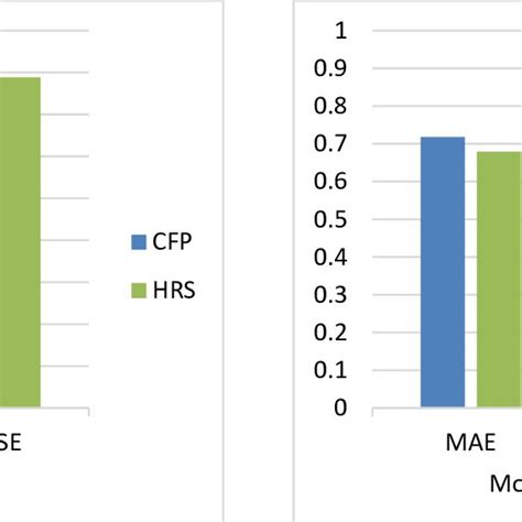 Comparison Of Evaluations Of Predictive Accuracy Metrics Download