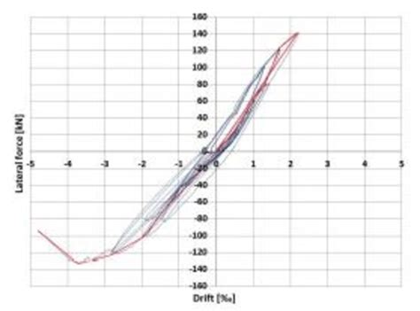 Hysteresis Loop Recorded During Testing The WRS Specimen By Devaux Download Scientific Diagram
