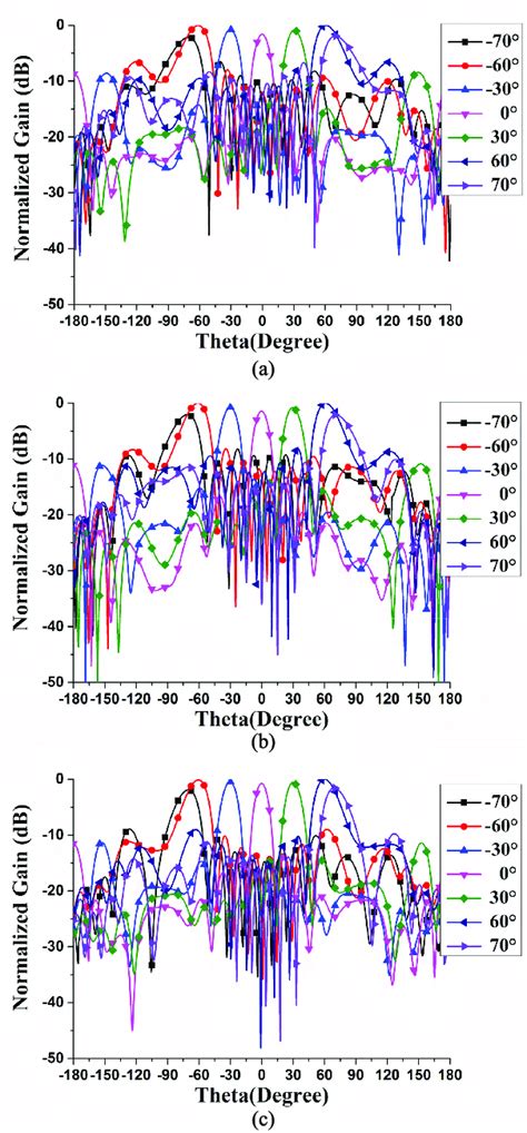 Scanning Performance Of The H Plane Scanning Array Antenna At Different
