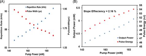Q‐switching Performance A Pulse Rate And Pulse Width Against Pump Download Scientific