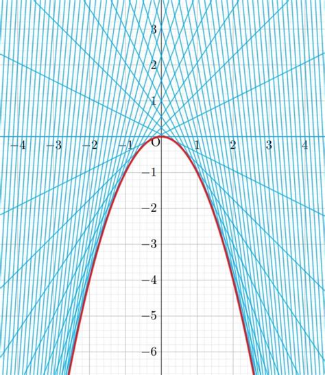 包絡線とは～定義と求め方と例題4つ～ 数学の景色