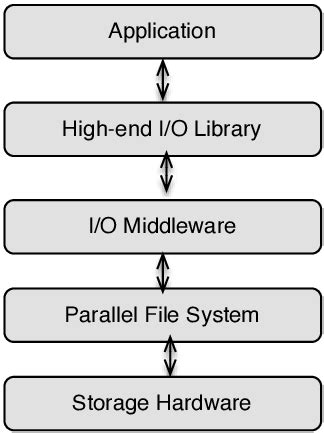 HPC I O Software Stack Download Scientific Diagram