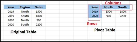 PIVOT SQL SERVER TUTORIELS SQL SERVER