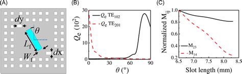 A The Bottom Plate B The Qe Of The Degenerate Modes Versus The Download Scientific Diagram