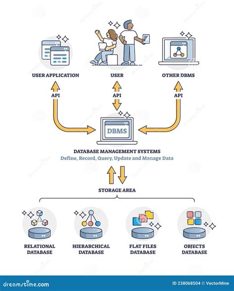 Système De Gestion De Base De Données Ou Outil Logiciel Dbms Explication Schéma Illustration De