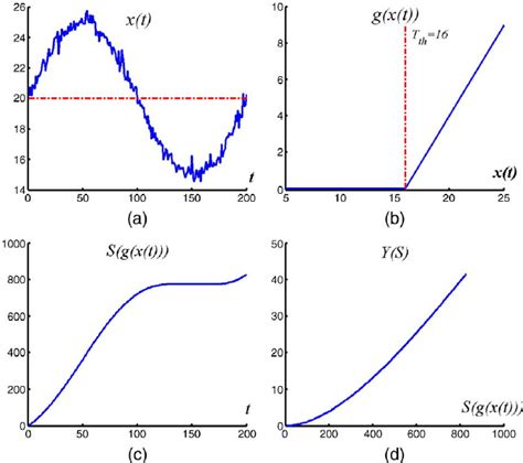 A The Function Plot Of X T With T 0 20 A 5 ω 0005 And ε