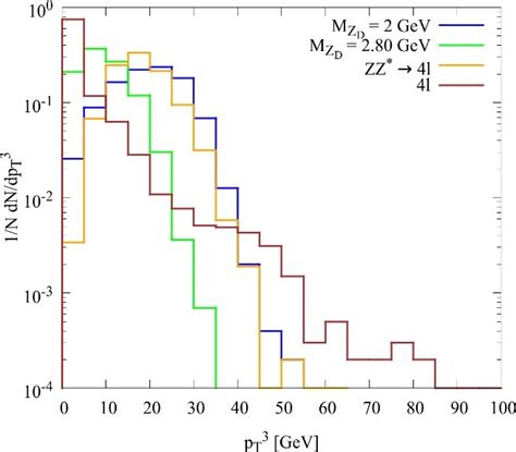 Transverse Momentum P T Distribution Of The Final State Muons At The Download Scientific