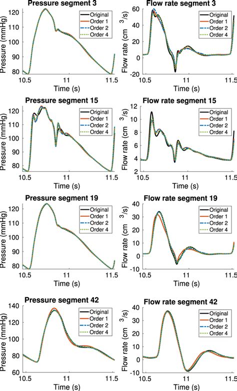 comparison of pressure and flow waveforms in the 55 artery model solid