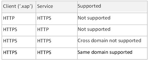 silverlight and java interoperability infoq