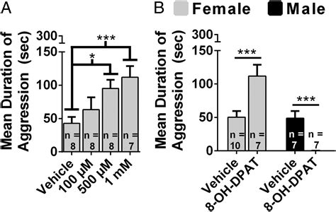 Serotonin And Argininevasopressin Mediate Sex Differences In The