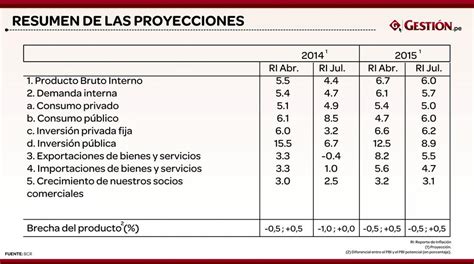 Reporte De Inflación Del Bcr Con Proyecciones Macroeconómicas Al 2016