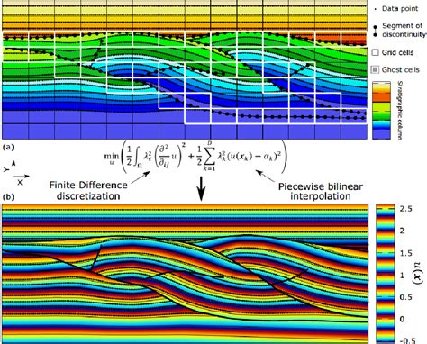 Figure From IMPLICIT MODELLING OF GEOLOGICAL STRUCTURES A CARTESIAN GRID METHOD HANDLING