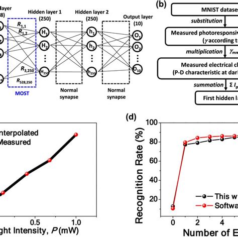 Demonstration Of Software Based Pattern Recognition A Neural Network