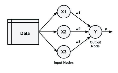 Ann With A Single Layer Structure Download Scientific Diagram