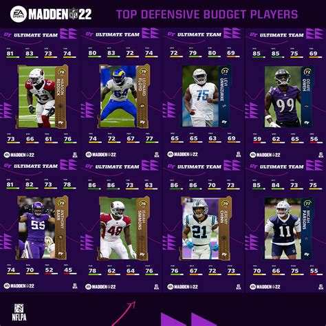 Madden 22 Ultimate Team Top Offensive And Defensive Budget Players
