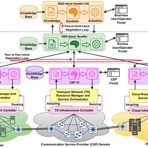 Layered Assembly Of Intent Driven Service Management System Download Scientific Diagram