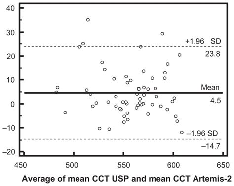 Bland Altman Plot Of Agreement Showing The Lowest Mean Difference Was