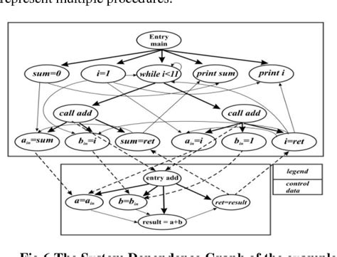 figure 2 from evaluation of flow graph and dependence graphs for