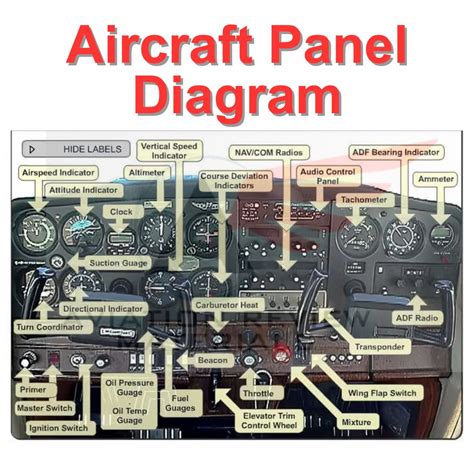 Aviation Review Materials Aircraft Panel Diagram The Aircraft Panel