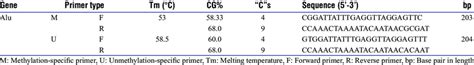 Methylation Specific Polymerase Chain Reaction Primer Details