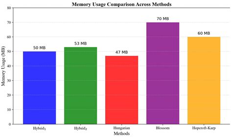 Hybridgnn A Self Supervised Graph Neural Network For Efficient Maximum