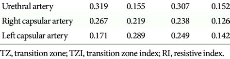 Relationship Between Tz And Tzi Ri Tz Tzi R P Value R P Value Download Table