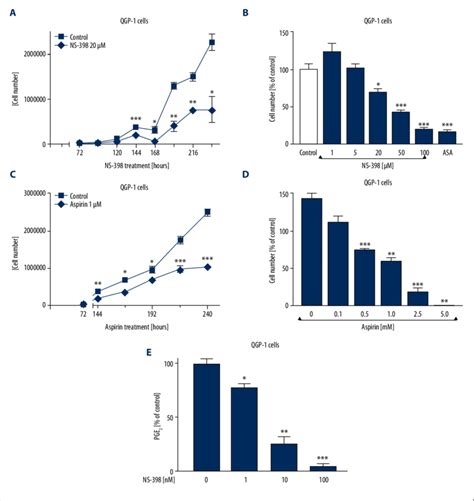 The Inhibitory Effects Of Selective And Non Selective Cox 2 Inhibitors