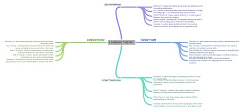 Learning Theory Coggle Diagram Learning Theory Coggle Diagram