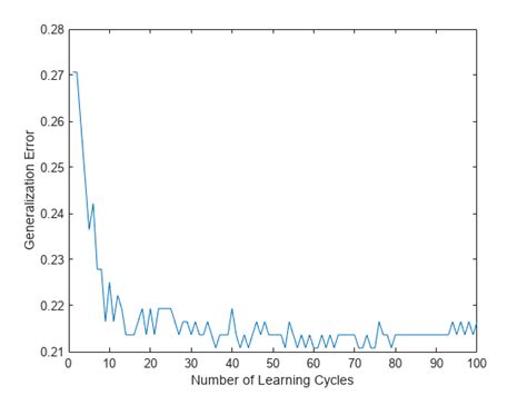 Fitensemble Fit Ensemble Of Learners For Classification And